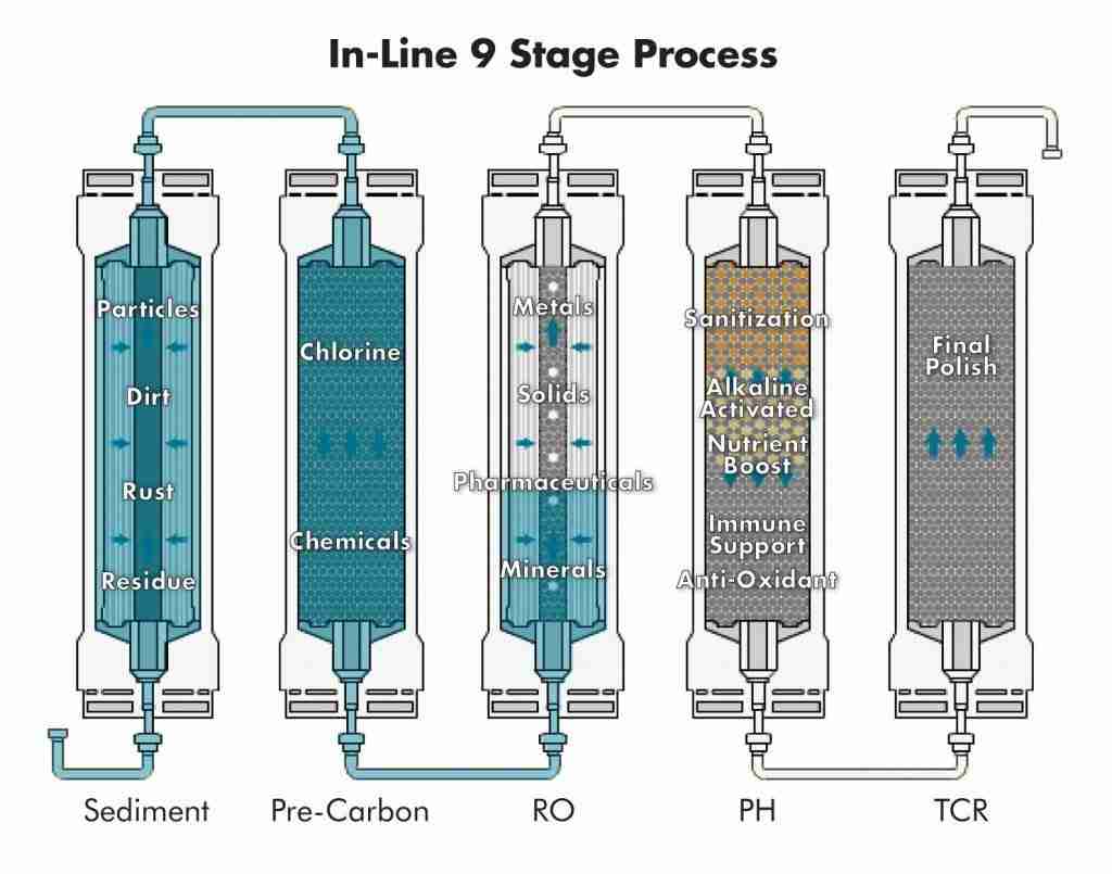 The Top In-line 9 Stage Filtration Water System – Midwest Water ...
